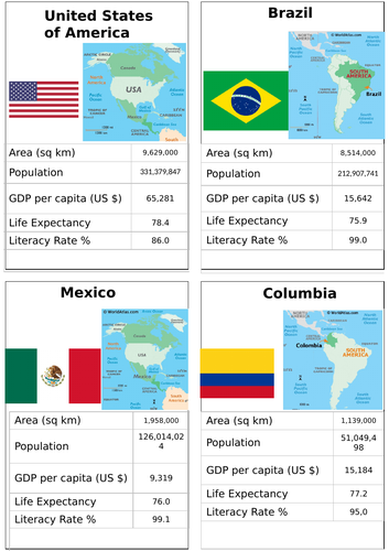 Americas top trumps | Teaching Resources