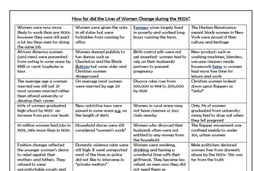 USA 1920s Women | Teaching Resources