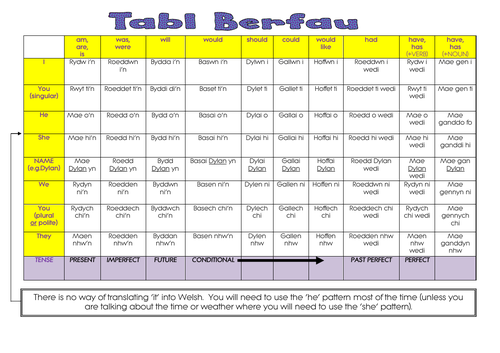Welsh Verb Table (North Wales) | Teaching Resources
