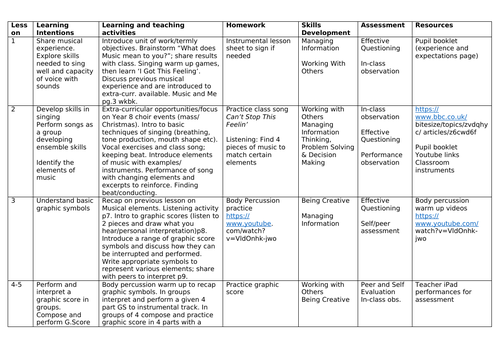 Year 7 SOW Musical Elements and Graphic scores | Teaching Resources