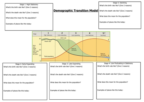 Demographic Transition Model (DTM) | Teaching Resources