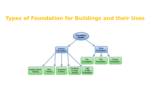 BTEC Civil Engineering Foundation Types | Teaching Resources