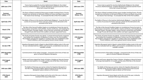 The Battle of Ulm | Teaching Resources