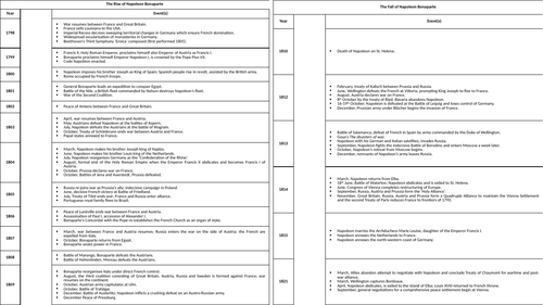 Napoleon's Legacy | Teaching Resources