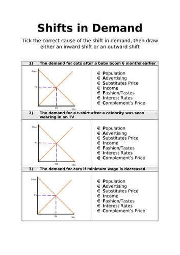 A-Level Economics Supply and Demand | Teaching Resources