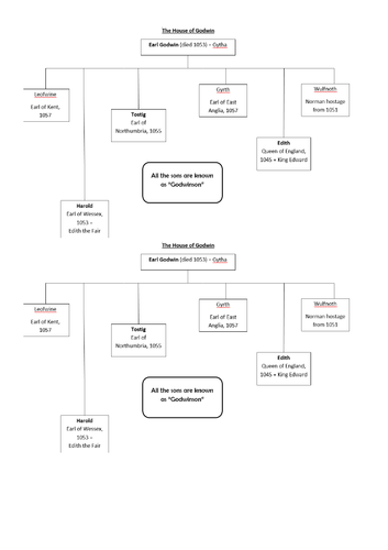 The Godwins and Rising against Tostig | Teaching Resources