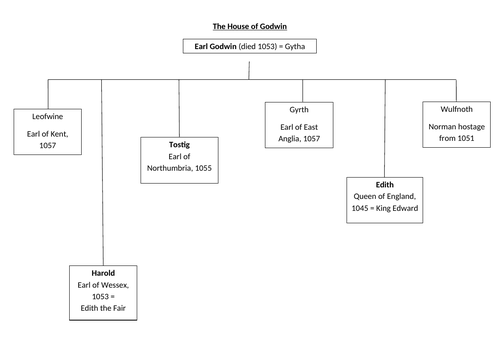 The Godwins and Rising against Tostig | Teaching Resources