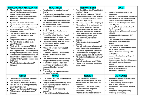 The Crucible Revision Resources | Teaching Resources