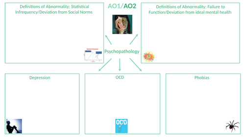 AQA AS Psychology Mind Maps | Teaching Resources