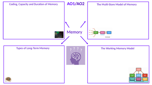 AQA AS Psychology Mind Maps | Teaching Resources