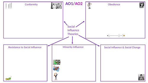 AQA AS Psychology Mind Maps | Teaching Resources