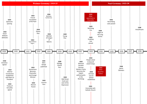 Weimar and Nazi Germany Timeline, 1918-1939 (Edexcel) | Teaching Resources Weimar and Nazi Germany Timeline, 1918-1939 (Edexcel) | Teaching Resources