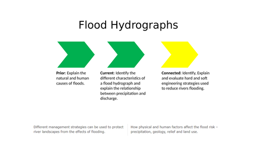 Storm Hydrographs | Teaching Resources