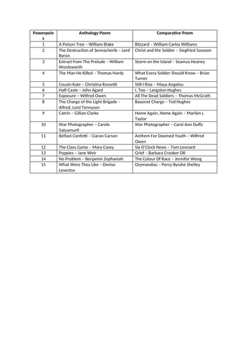 GCSE Conflict Poetry Full Unit of Work | Teaching Resources