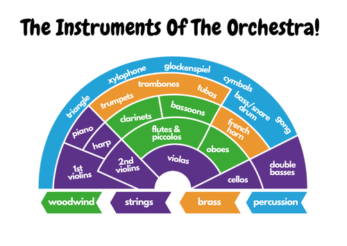 The Instruments Of The Orchestra (Display Poster) | Teaching Resources