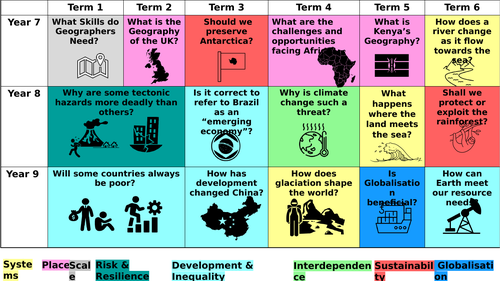 KS3 Geography Curriculum Big Picture Overview | Teaching Resources