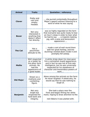 Animal Farm Complete Unit KS3 | Teaching Resources