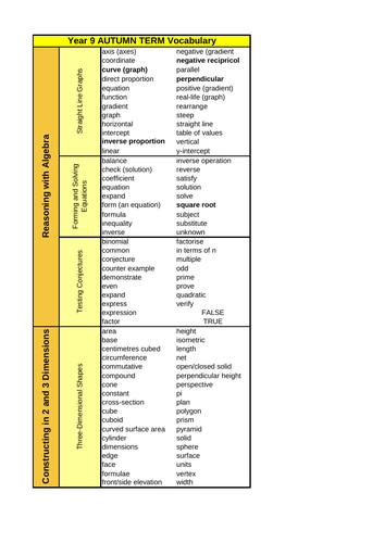 WRM - Year 9 - Vocabulary List | Teaching Resources