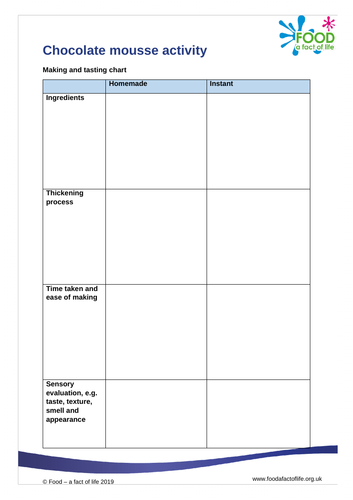 BTEC Level 1/2 Home Cooking Skills - 12 week SOW | Teaching Resources