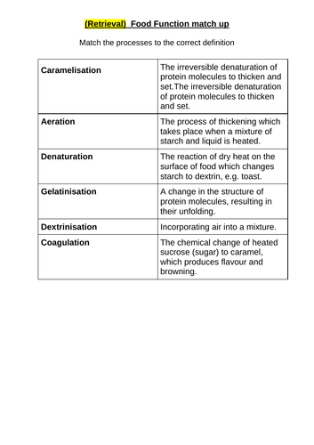 BTEC Level 1/2 Home Cooking Skills - 12 week SOW | Teaching Resources