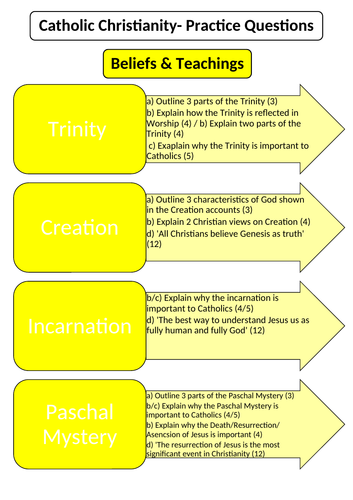 Catholic Christianity Practice Questions Edexcel GCSE | Teaching Resources
