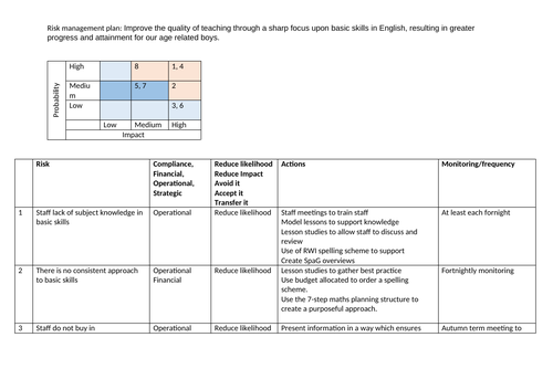 NPQSL Risk Management Plan - Example | Teaching Resources