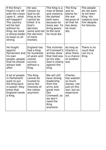 Charles I execution | Teaching Resources