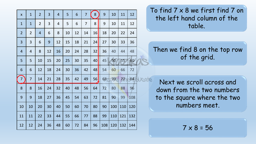 Multiplication - Functional Skills Maths - Entry Level 2 | Teaching ...
