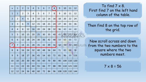 Multiplication - Functional Skills Maths - Entry Level 2 | Teaching ...