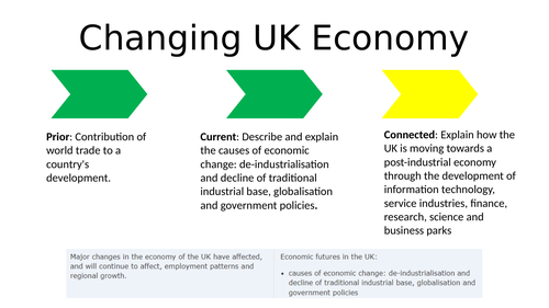 Changing Economic World Full Unit & Revision | Teaching Resources
