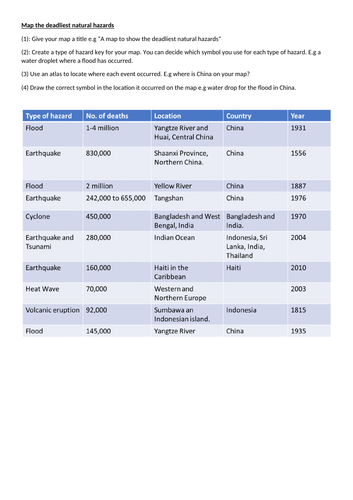 KS3 Hazards Mini SOW | Teaching Resources