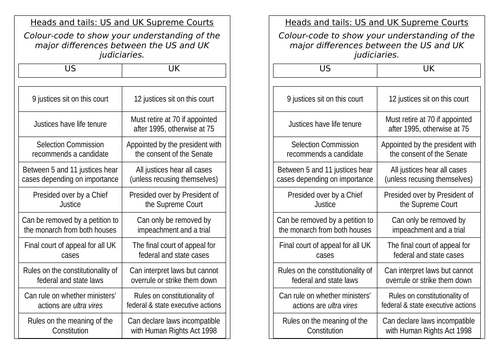 Edexcel A Level USA Politics Lessons 102-104 (Supreme Court comparison ...