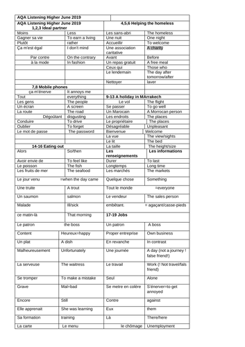 AQA Higher Listening French 2019 vocabulary per question and transcript ...