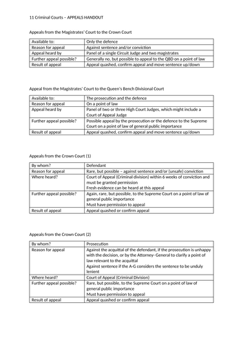 AQA A Level LAW - CRIMINAL COURTS | Teaching Resources AQA A Level LAW - CRIMINAL COURTS | Teaching Resources
