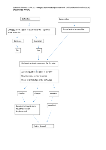 AQA A Level LAW - CRIMINAL COURTS | Teaching Resources