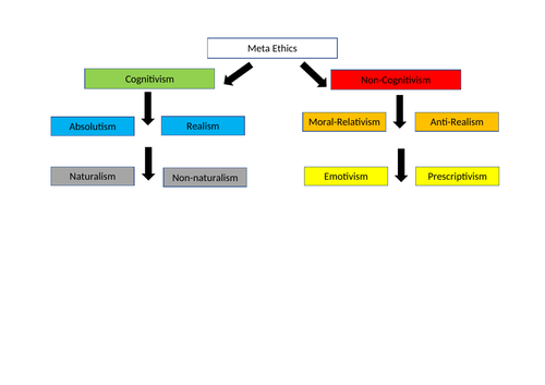 Edexcel ALevel RS: Ethics Unit 4.1 Meta Ethics - FULLY Resourced Work ...