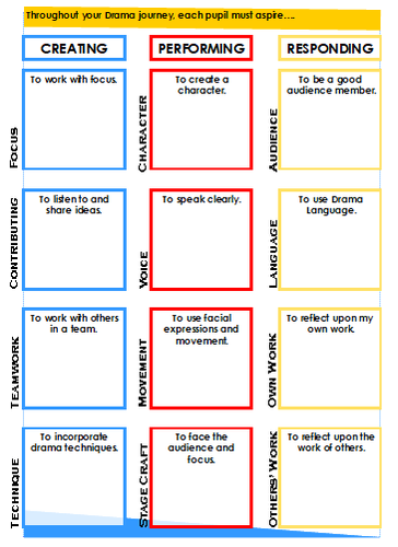 Drama Assessment criteria and target-setting for KS2&3 | Teaching Resources