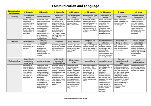Communication & language milestones (Birth - school age) | Teaching ...