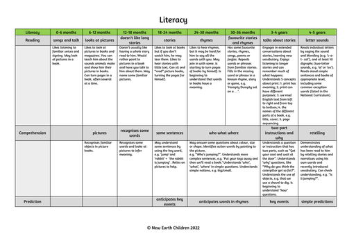 Literacy milestones (Birth-5 years old) | Teaching Resources