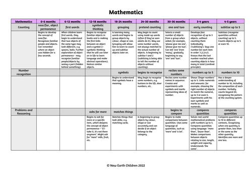 Maths milestones (Birth - 5 years old) | Teaching Resources