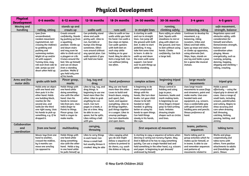 Physical development milestones (Birth - 5 years old) | Teaching Resources