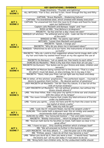 Macbeth Full SOW (mid-high ability GCSE) | Teaching Resources