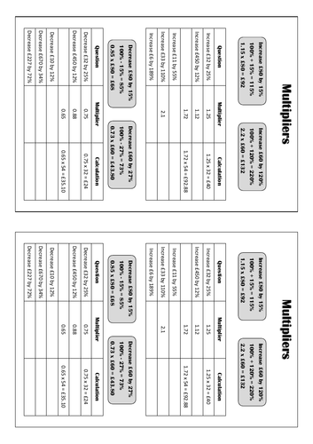 Percentage Multipliers Worksheet | Teaching Resources