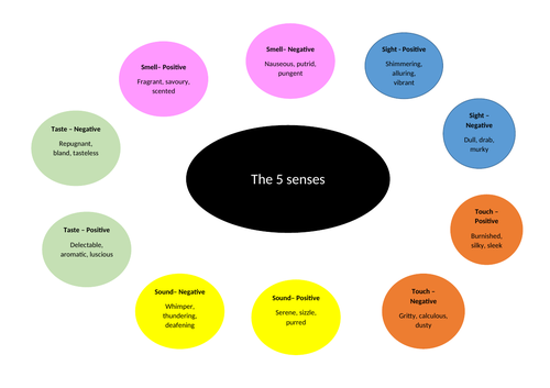 The 5 senses revision prompt - GCSE English Language | Teaching Resources