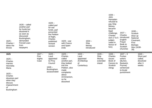A-Level History Britain 1625-1701 TIMELINE OF EVENTS | Teaching Resources