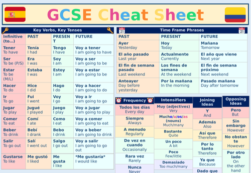 GCSE Spanish Module 8 Sentence Builders | Teaching Resources