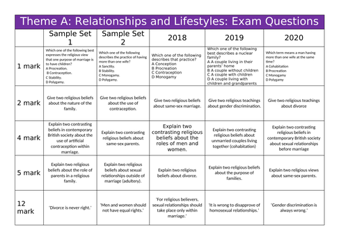 AQA - Religious Studies A - Practice Questions- Themes | Teaching Resources
