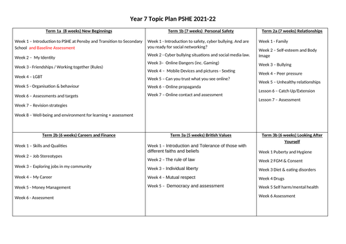 PSHE Scheme of Learning KS3 and KS4 Y7-11 including RSE, PHMW and ...