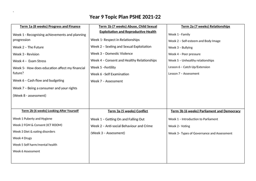 PSHE Scheme of Learning KS3 and KS4 Y7-11 including RSE, PHMW and ...