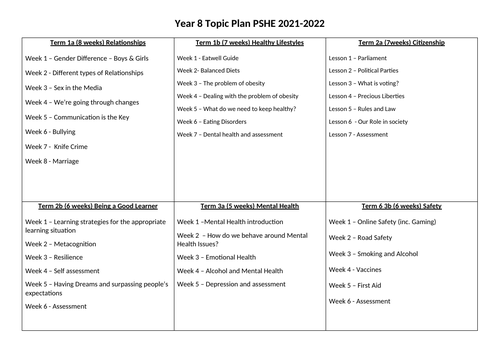 PSHE Scheme of Learning KS3 and KS4 Y7-11 including RSE, PHMW and ...